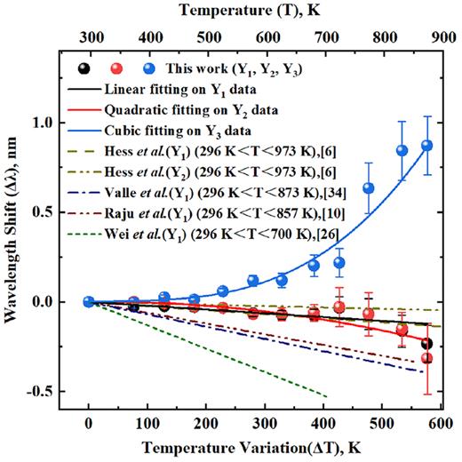Fluorescence pressure sensors: Calibration of ruby, Sm2+: SrB4O7, and ...