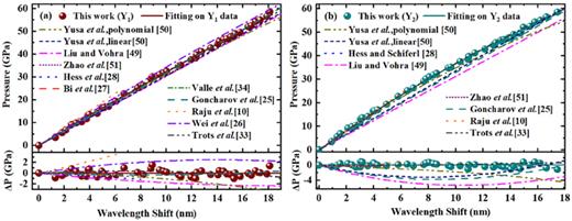 Fluorescence pressure sensors: Calibration of ruby, Sm2+: SrB4O7, and ...