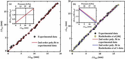 Fluorescence pressure sensors: Calibration of ruby, Sm2+: SrB4O7, and ...