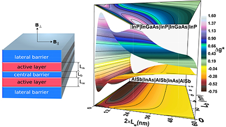 Driven electron g-factor anisotropy in layered III–V semiconductors ...