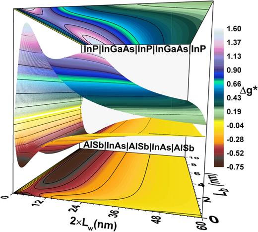 Driven electron g-factor anisotropy in layered III–V semiconductors ...