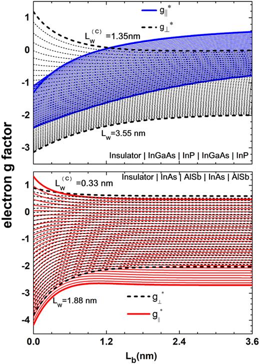 Driven electron g-factor anisotropy in layered III–V semiconductors ...