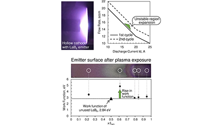 Plume mode instability enhanced by emitter surface poisoning in hollow ...