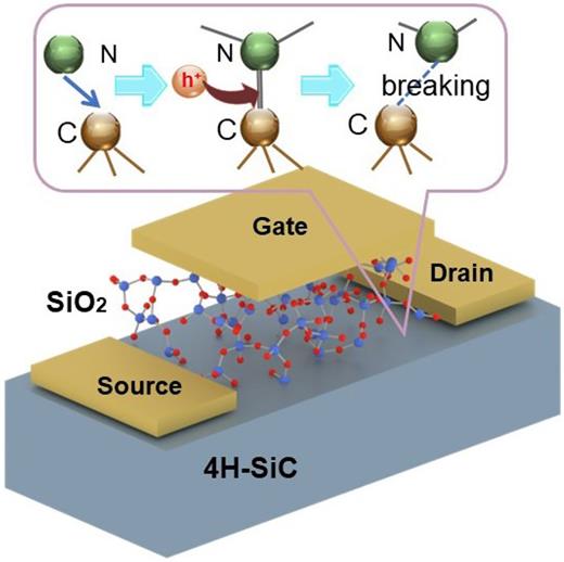 Carrier injection induced degradation of nitrogen passivated SiC–SiO2 interface simulated by ...