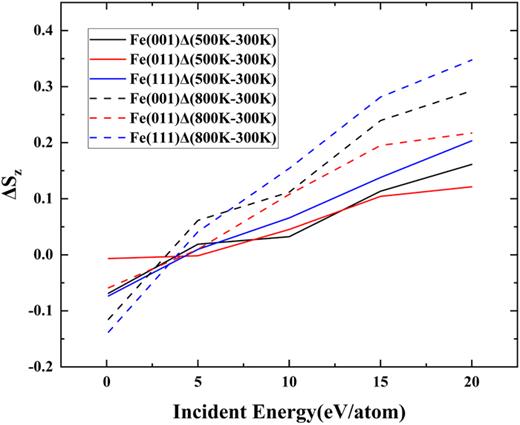 Investigating the influence of substrate orientation and temperature on ...