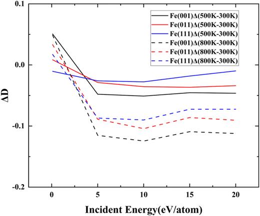 Investigating the influence of substrate orientation and temperature on ...