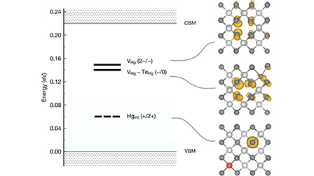 Native point defects in HgCdTe infrared detector material: Identifying ...