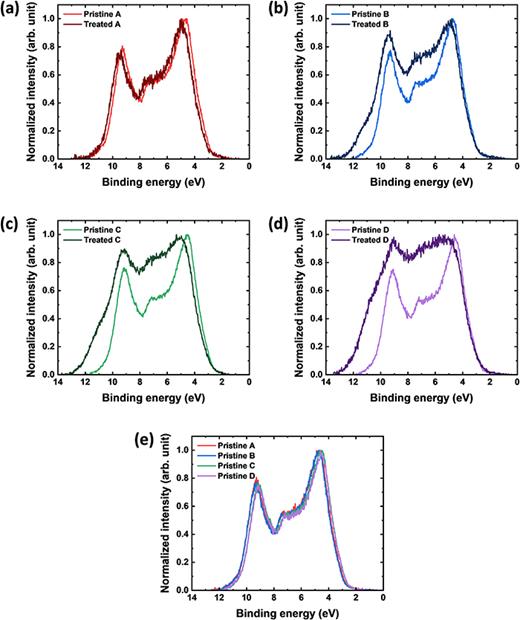 Effects of UV/O3 and O2 plasma surface treatments on the band-bending ...