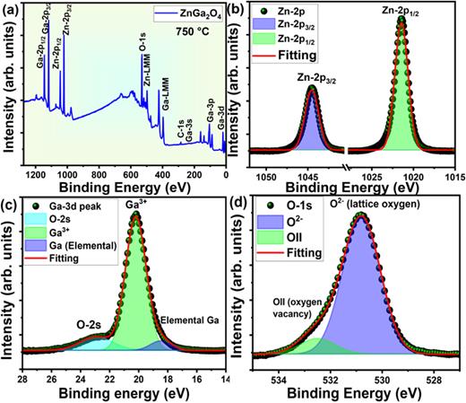 Growth optimization, optical, and dielectric properties of heteroepitaxially grown ultrawide ...