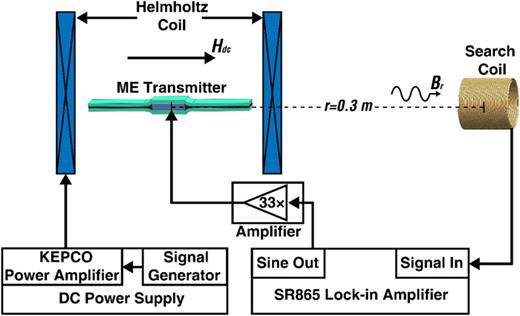 Performance analysis of acoustically actuated magnetoelectric antennas ...