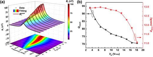 Performance Analysis Of Acoustically Actuated Magnetoelectric Antennas Via Equivalent Circuit