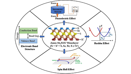 Rashba spin-splitting and spin Hall effect in Janus monolayers Sb2XSX ...