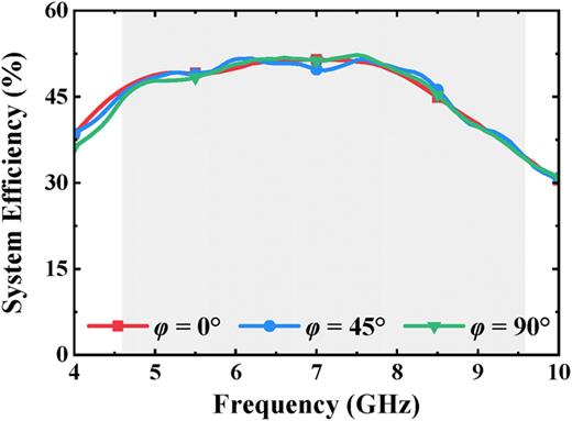 Wideband metasurface-loaded rectenna for azimuth-insensitive ...
