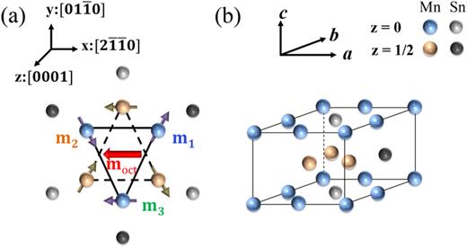 Impact of strain on the SOT-driven dynamics of thin film Mn3Sn ...
