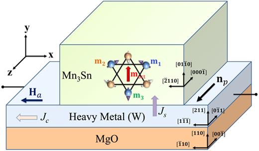 Impact of strain on the SOT-driven dynamics of thin film Mn3Sn ...