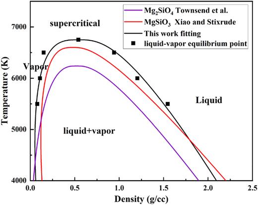 Probing the critical point of MgSiO3 using deep potential simulation ...