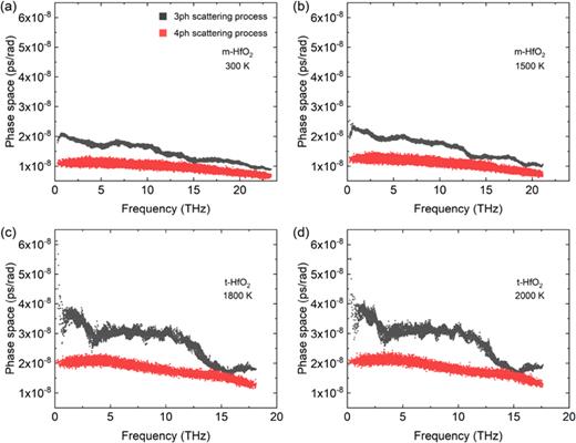 The lattice thermal conductivity of hafnia: The influence of high-order ...