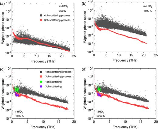 The lattice thermal conductivity of hafnia: The influence of high-order ...