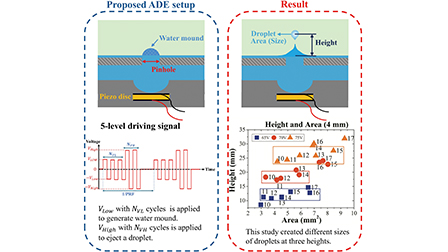 A novel ADE system with tunable droplet size and ejection height ...