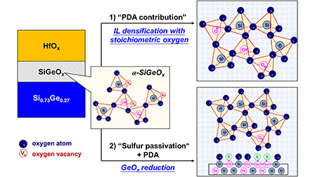 Optimizing interface properties of HfO2/Si0.73Ge0.27 gate stacks through sulfur passivation and ...