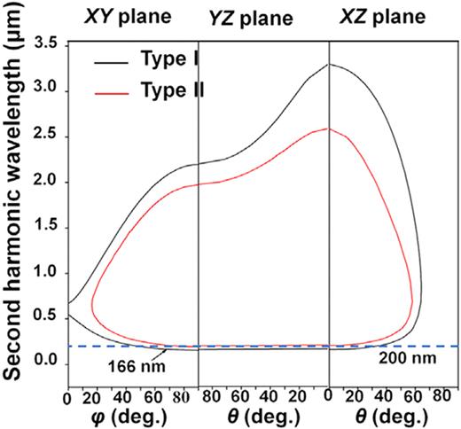 A perspective on deep-ultraviolet nonlinear optical materials | Journal ...