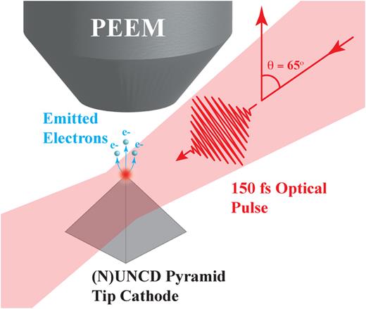 Ultrafast laser triggered electron emission from ultrananocrystalline ...