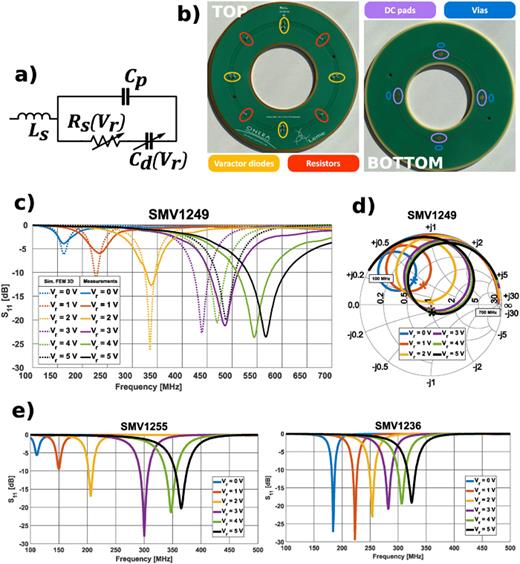 Design and measurement of a tunable metasurface low-frequency radar ...