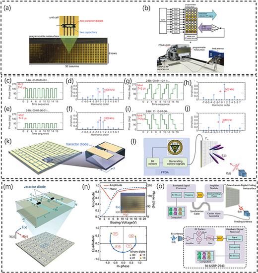 Metasurface-based wireless communication technology and its ...