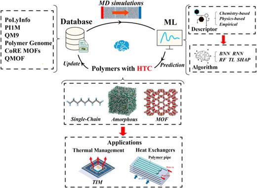 Machine-learning-assisted searching for thermally conductive polymers ...