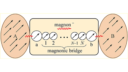 Long-range magnon transfer across a bridging ferromagnetic chain via ...