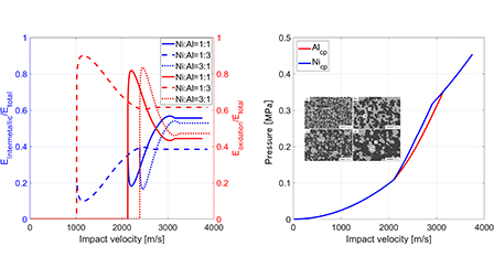 Multiscale thermodynamics of Ni/Al energetic structural materials under shock | Journal of ...