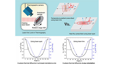 Measuring the in-plane thermal diffusivity of anisotropic solids by ...