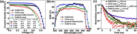 Buried junction and efficient carrier separation in CdSexTe1−x/CdTe ...