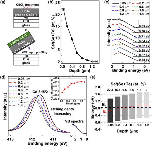Buried junction and efficient carrier separation in CdSexTe1−x/CdTe solar cells | Journal of ...