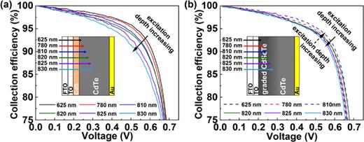 Buried junction and efficient carrier separation in CdSexTe1−x/CdTe ...