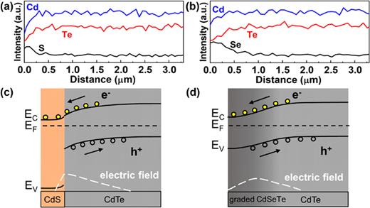 Buried junction and efficient carrier separation in CdSexTe1−x/CdTe ...
