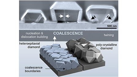 Coalescence as a key process in wafer-scale diamond heteroepitaxy ...
