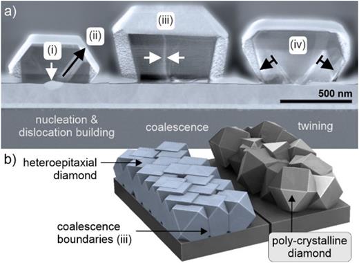 Coalescence as a key process in wafer-scale diamond heteroepitaxy ...