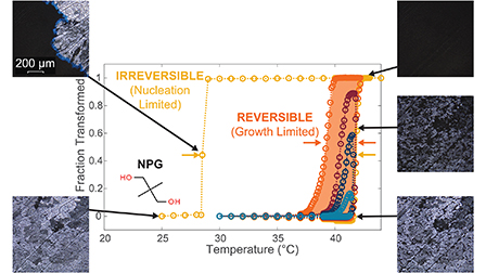Kinetics of the plastic crystal transition in neopentyl glycol ...
