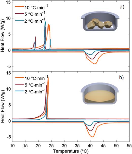 Kinetics of the plastic crystal transition in neopentyl glycol ...