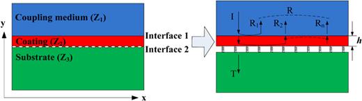 Measurement of coating–substrate interface stiffness using a ...
