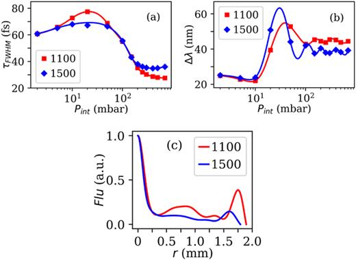 Spatiotemporal reshaping of femtosecond laser pulses on interaction ...