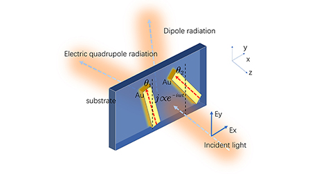 Amplitude and phase modulation with electric quadrupole radiation ...