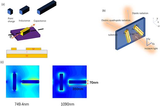 Amplitude and phase modulation with electric quadrupole radiation ...
