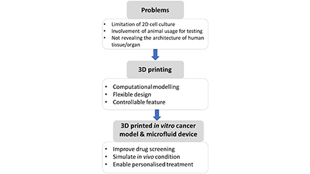 Recent advances in 3D printing for in vitro cancer models | Journal of ...