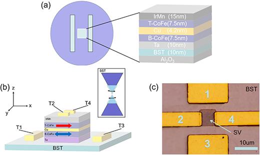 Magnetic switching driven by spin–orbit torque in topological-insulator ...