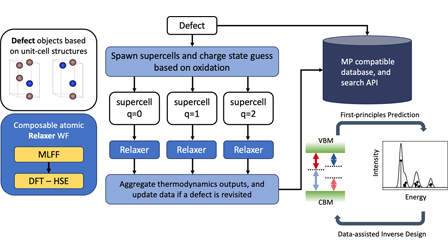 Simulating charged defects at database scale | Journal of Applied ...