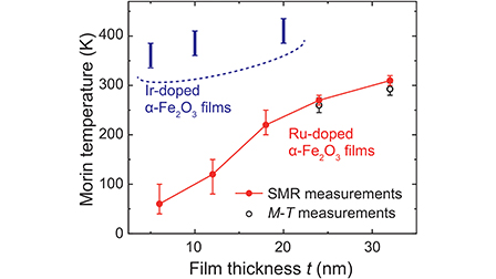 Thickness dependence of Morin transition of Ru-doped α-Fe2O3 films ...