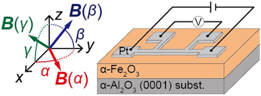 Thickness dependence of Morin transition of Ru-doped α-Fe2O3 films ...