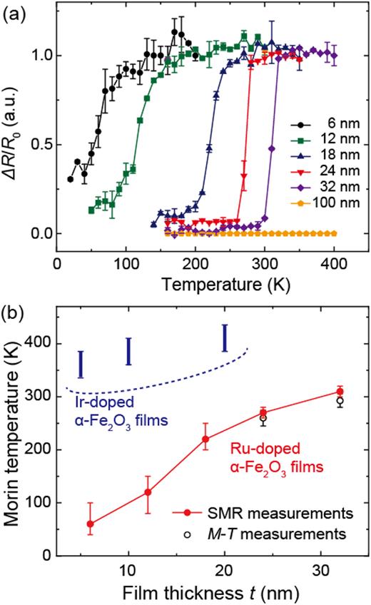 Thickness dependence of Morin transition of Ru-doped α-Fe2O3 films ...